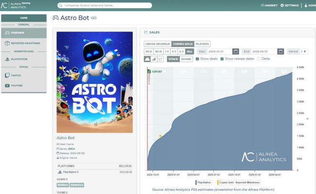 Astro Bot har angiveligt passeret 4.3 millioner solgte eksemplarer