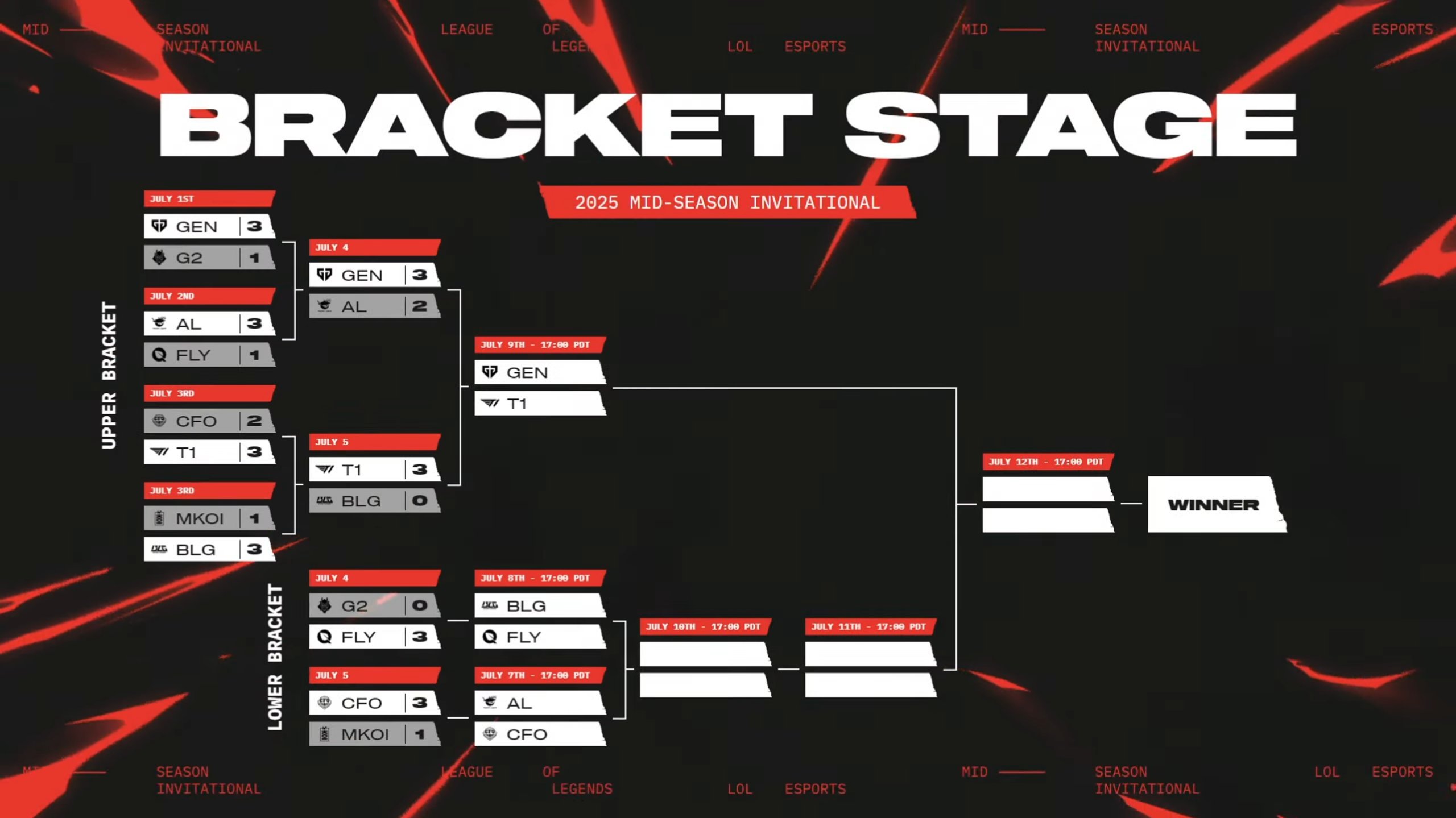 LEC viser sig stort på MSI 2025 ved at være de første knockouts i Bracket Stage - League of ...