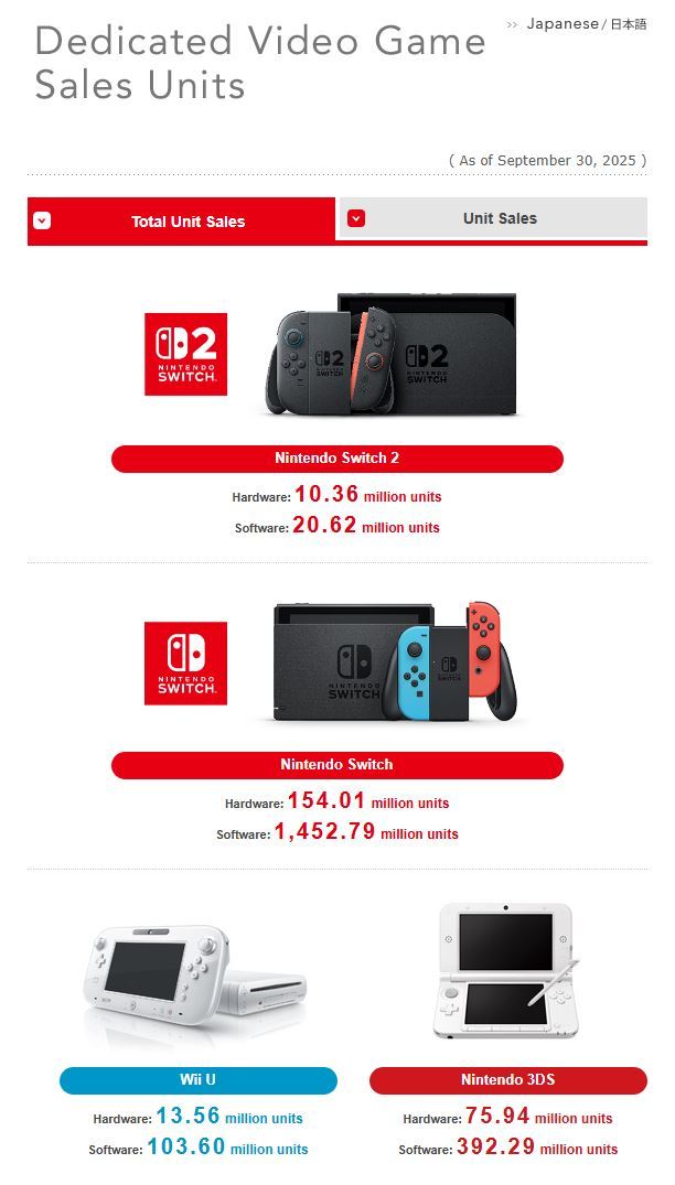 Switch 2 passerer 10 millioner solgte enheder på rekordtid - - Gamereactor